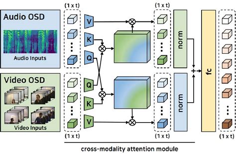 Figure 1 From Audio Visual Overlapped Speech Detection For Spontaneous