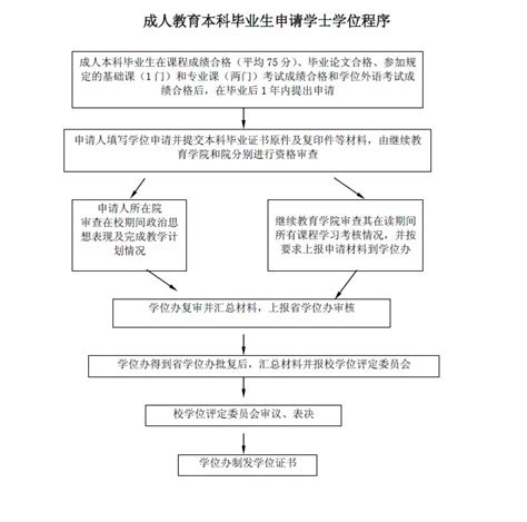 成人教育本科毕业生申请学士学位程序