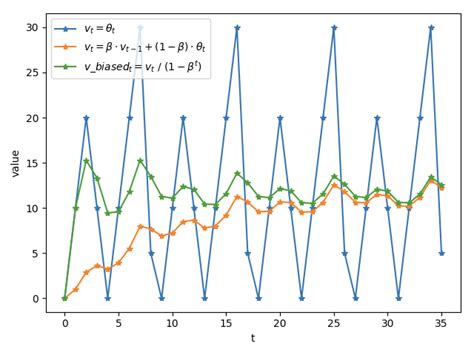 指数滑动平均emaexponential Moving Average 转 滑动指数平均法 Csdn博客