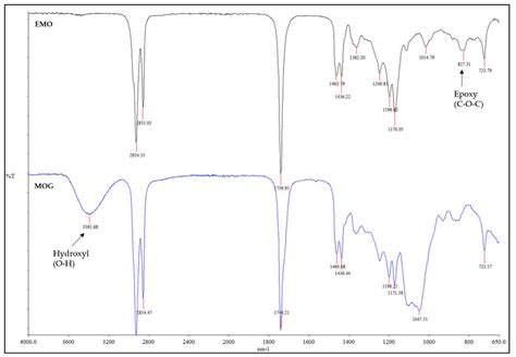 Ftir Spectra For Epoxidised Methyl Oleate Emo And Mog Polyol