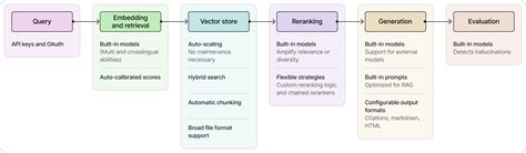 The Vectara Platform
