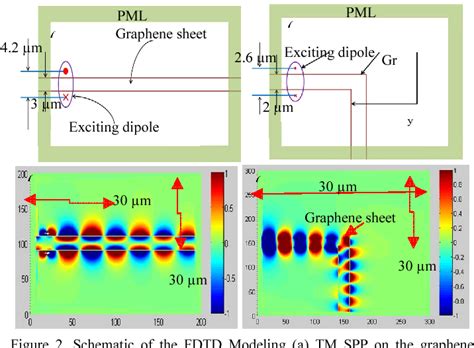 Figure 1 From Surface Plasmon Polariton Propagation Modeling For