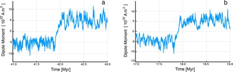 Time Dependence Of Stochastic Model For Recurrence Times A Download Scientific Diagram