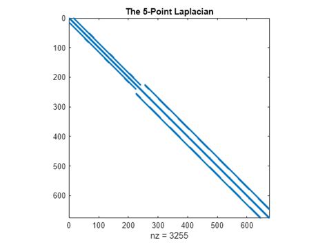 Finite Difference Laplacian Matlab And Simulink Example