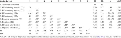 Summary Of Pearsons Intercorrelations Means Standard Deviations And