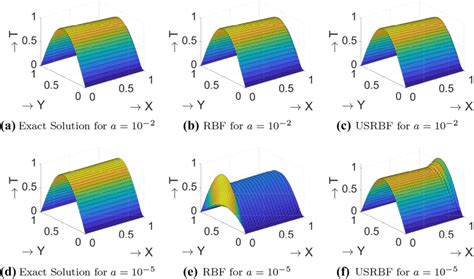 Solution Of 2 D Convectiondiffusion Equation With Zero Source Term