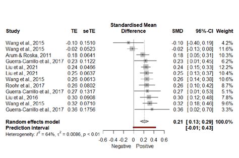 Figure A1 Random Effects Model Of Studies Examining The Effect Sizes