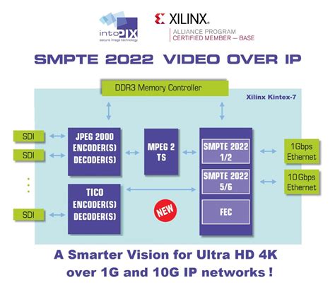 Xilinx Encapsule Les Flux Vidéo Sur Ip Ethernet Electroniques