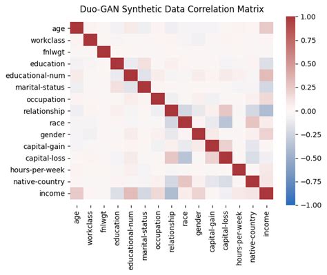 Correlation Analysis For The Adult Dataset Using Real Dataset The Download Scientific Diagram