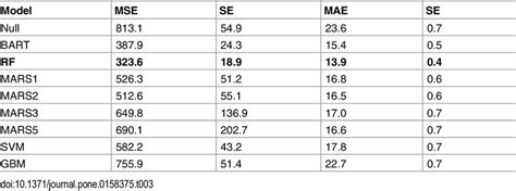out of sample predictive accuracy across different models download table
