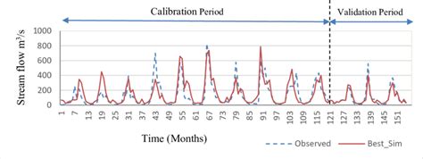 Observed And Simulated Stream Flow For Monthly Time Series Download Scientific Diagram
