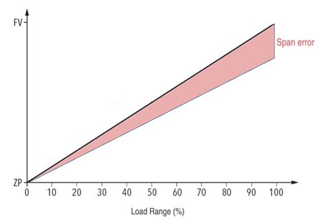 offset error zero point error span error eastsensor technology