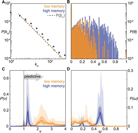 Memory Driven Dynamical Model Model Properties And Validation Of The Download Scientific