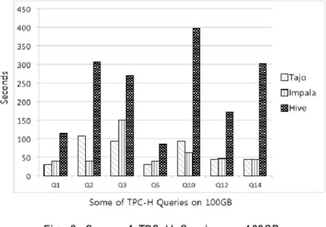 Figure 1 From Performance Comparison Of Dw System Tajo Based On Hadoop