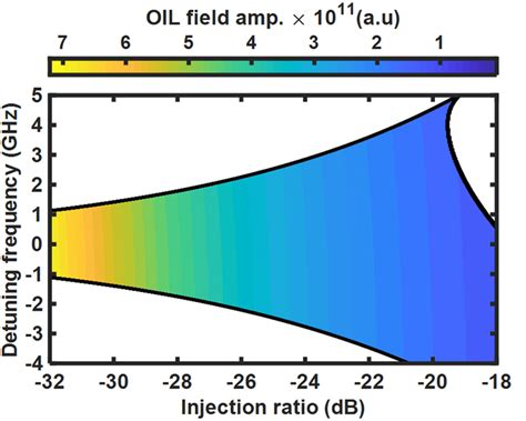 Injection Locking Maps As A Function Of Detuning Frequency And Download Scientific Diagram
