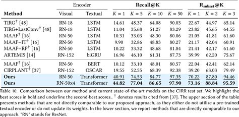 Table 10 From Composed Image Retrieval Using Contrastive Learning And Task Oriented Clip Based