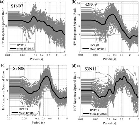 Figure 1 From An Offshore Non Ergodic Ground Motion Model For