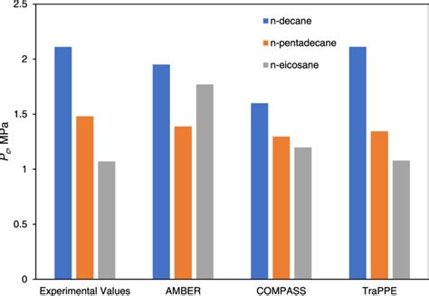 Calculated Critical Pressures For N Decane N Pentadecane And Download Scientific Diagram