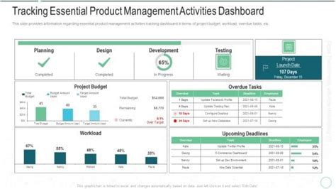 Tracking Essential Product Management Activities Dashboard Powerpoint