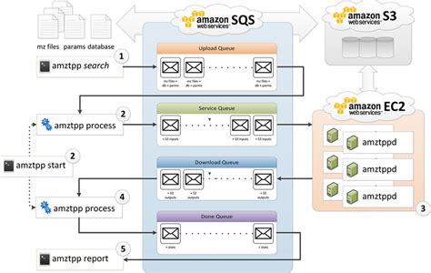 Overview Of The Amztpp Workflow 1 The Client Program Amztpp Queues A