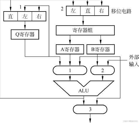 计算机组成原理（超详解！！） 第三节 运算器（定点数加减乘） 加法运算器 双总线 csdn博客