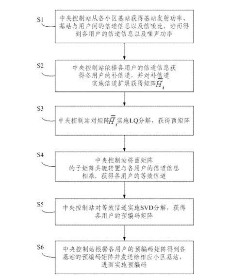 Precoding Method And Matrix Generating Device Of Comp Coordinated