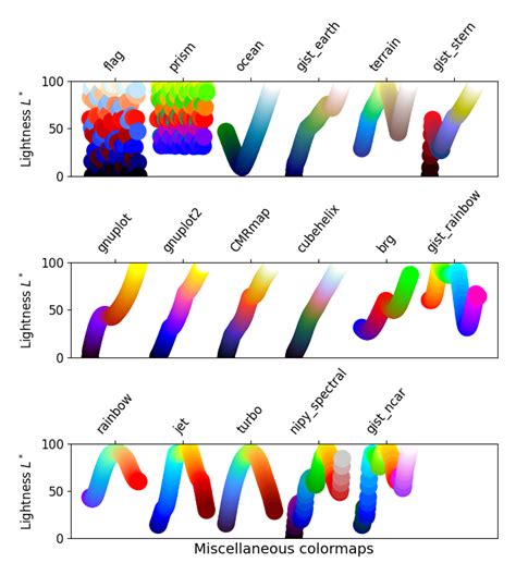 Choosing Colormaps In Matplotlib — Matplotlib 330 Documentation