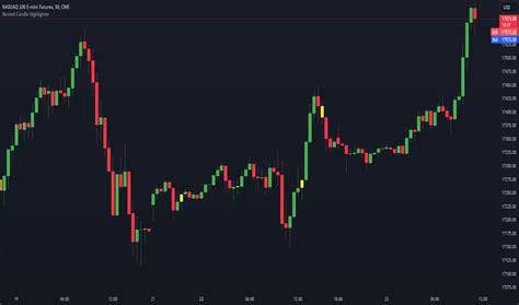 Nested Candle Highlighter Shrilss — Indicator By Shrilss — Tradingview