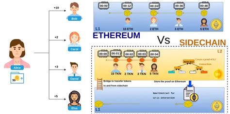 breaking down ethereum and scalability layer 2 l2 sidechains