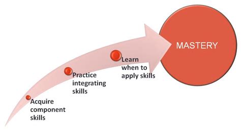 Mastering Skills The 4 Stages Of Knowing Adam Rodriguez