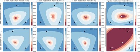 Figure 1 From Understanding Model Averaging In Federated Learning On Heterogeneous Data