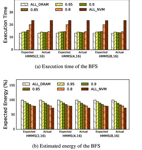 The Performance And Energy Consumption Comparison With Scaled And Download Scientific Diagram