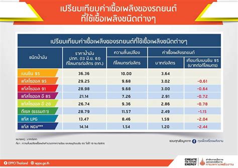 การเปรียบเทียบค่าน้ำมันรถย สำนักงานพลังงานจังหวัดอุดรธานี