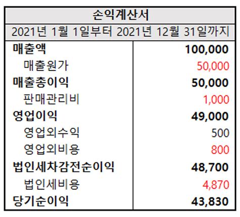 C레벨 수준에서 분석하는 재무제표
