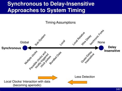 PPT Asynchronous Vs Synchronous Design Techniques For NoCs PowerPoint Presentation ID