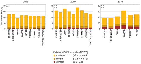 Bg Recent Extreme Drought Events In The Amazon Rainforest Assessment Of Different