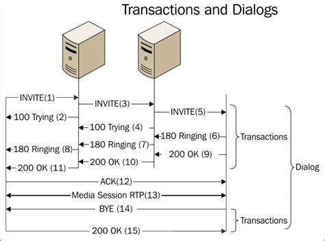 Sip Transactions And Dialogs Building Telephony Systems With Opensips Second Edition Book