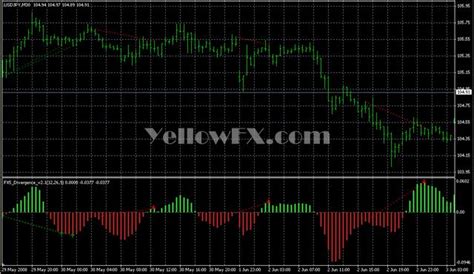 FX Divergence V Indicator Free Download Yellow FX
