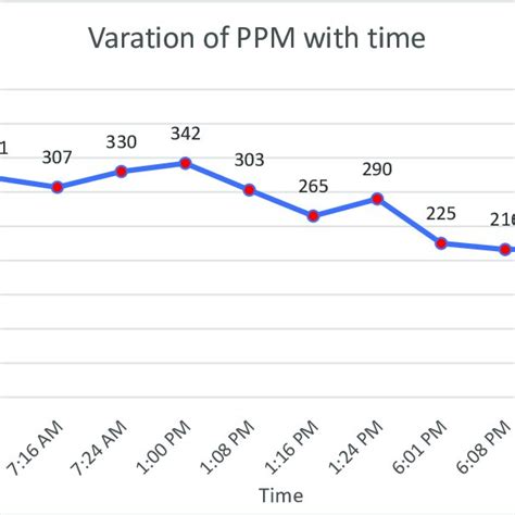 Graph Showing The Variation Of Ppm With Time Of All Three Locations Download Scientific Diagram