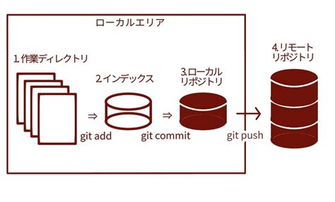 はじめてのgit4 コミットしたファイルをリモートリポジトリにプッシュする方法for Windows Natsukimemo
