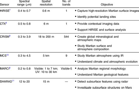 Specifications Of Different Mro Sensors Kumari Et Al Mineral Download Scientific Diagram