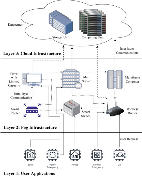 Three Layer Fog Cloud Architecture Download Scientific Diagram