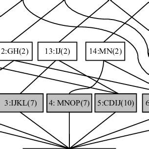 The Lattice Structure For Indexing And Categorizing Existing Concepts Download Scientific Diagram