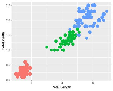 Introduction To Ggplot