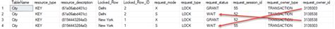 Lesson On Sql Server Deadlocks And How To Solve