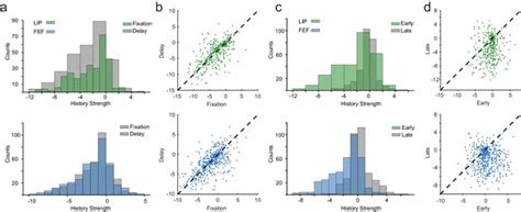 Figures And Data In Recurrent Circuit Dynamics Underlie Persistent Activity In The Macaque