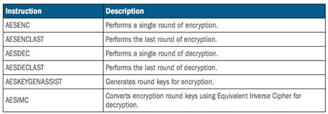 Aes Ni Gotta Go Fast The New Instructions On The Block By Drew