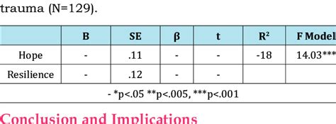 Linear Regression Findings For Predicting Secondary Download