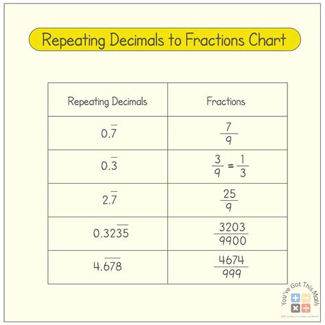 15 free converting repeating decimals to fractions worksheet pages
