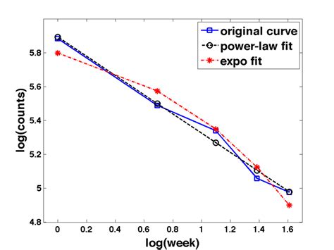 Finer Grained Models Help Bridge The Gap Between Social And Download Scientific Diagram